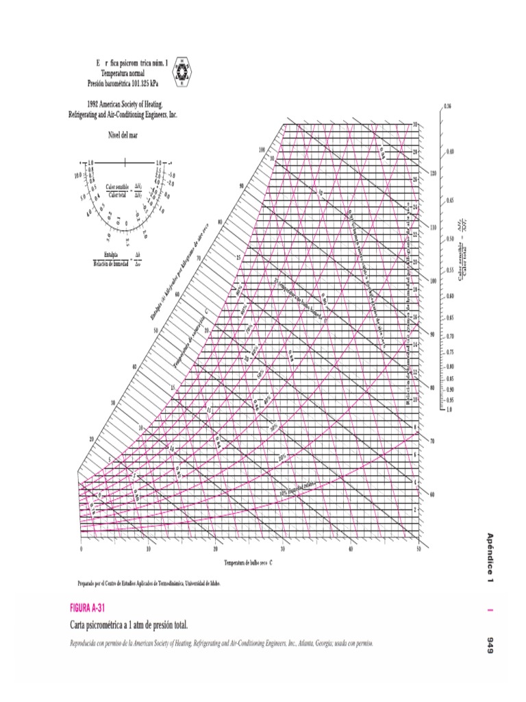 Carta Psicométrica - Çengel | PDF