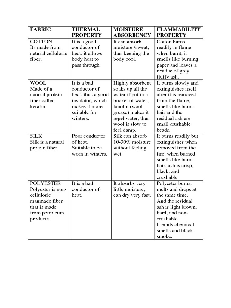 Fabric Thermal Property Moisture Absorbency Flammability Property | PDF | Wool | Fibers