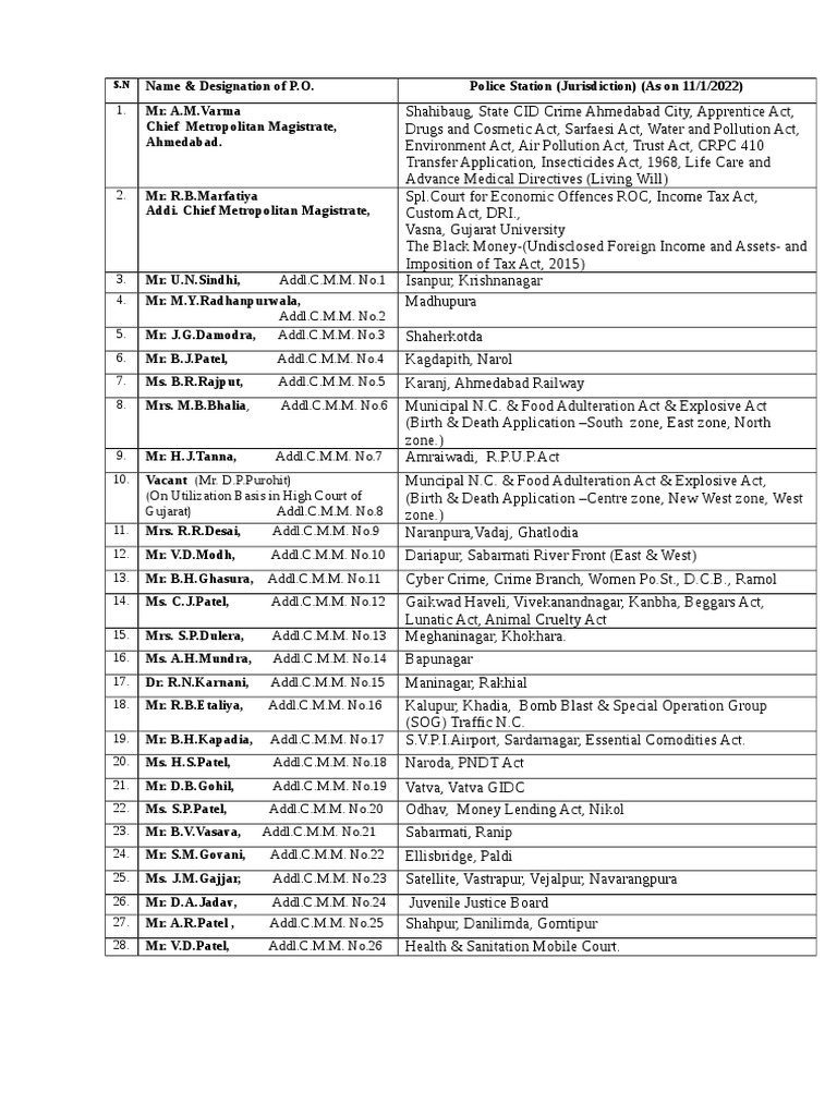 Ahmedabad Metropolitan Magistrate List | PDF | Public Law | Public Sphere