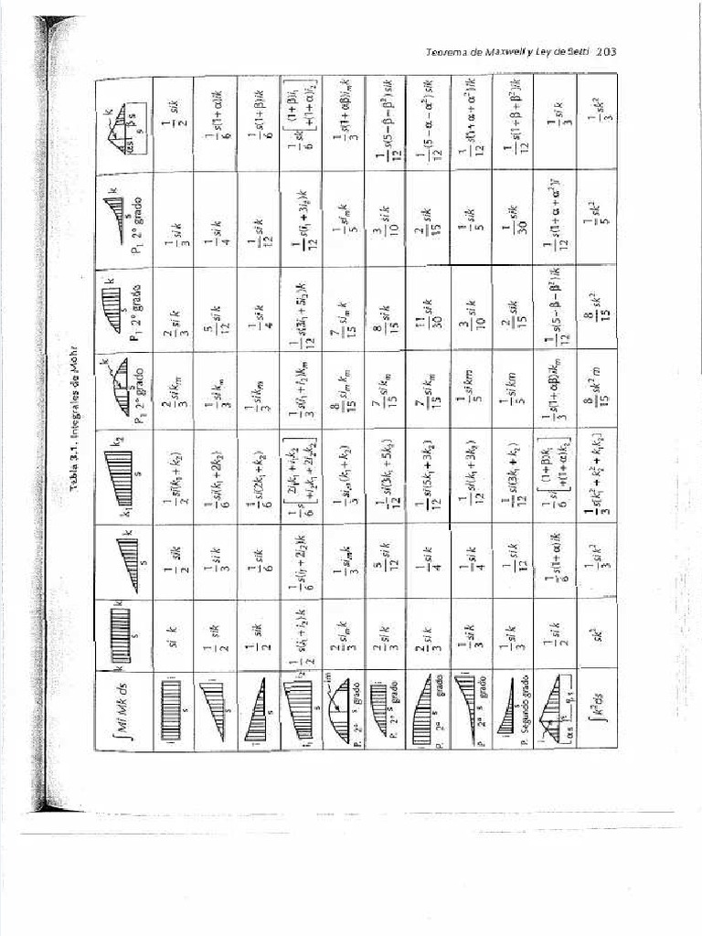 Integrales de Mohr Analisis Estructural DD | PDF
