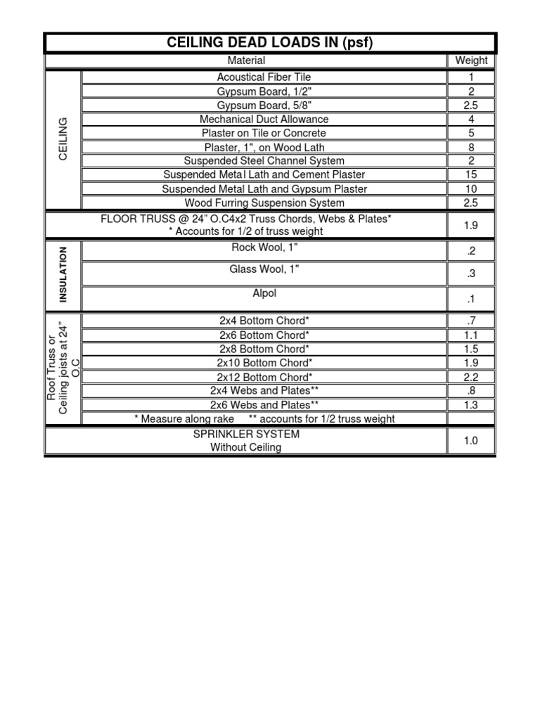 Ceiling Dead Load Calculations | PDF | Truss | Plaster