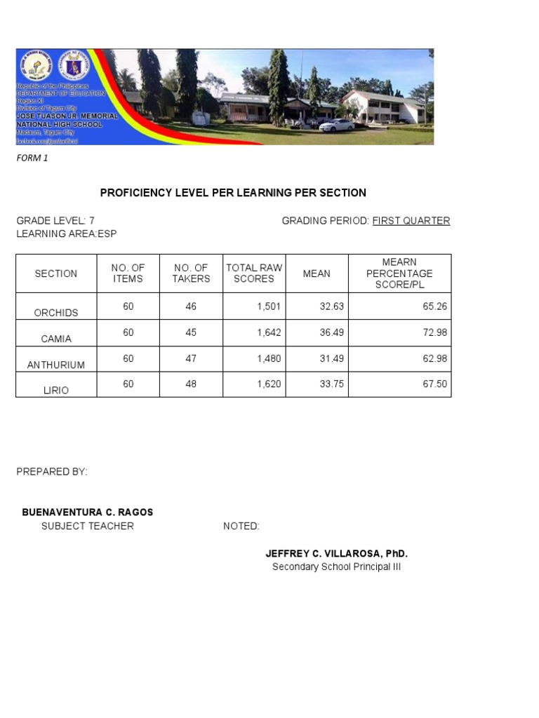 Proficiency Level Per Learning Per Section: Form 1 | PDF