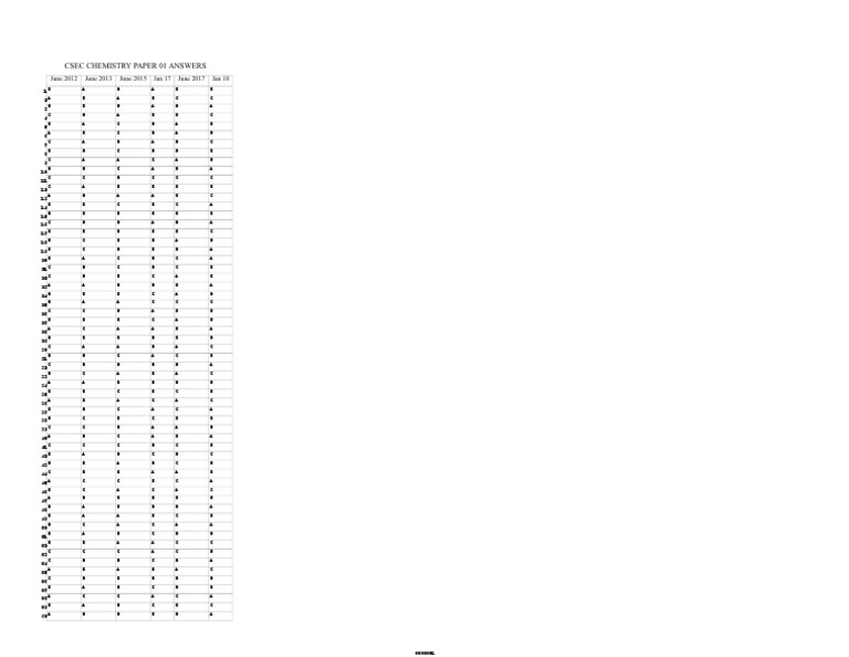 Toaz - Info Csec Chem p1 Solutions12 18xlsx PR | PDF