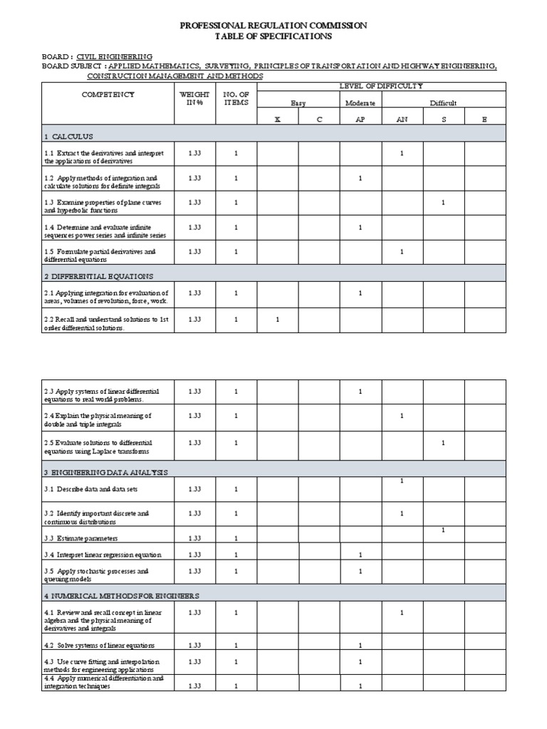 Professional Regulation Commission Table of Specifications | PDF ...