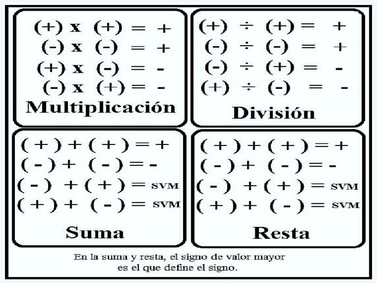 Reglas de Signos | PDF