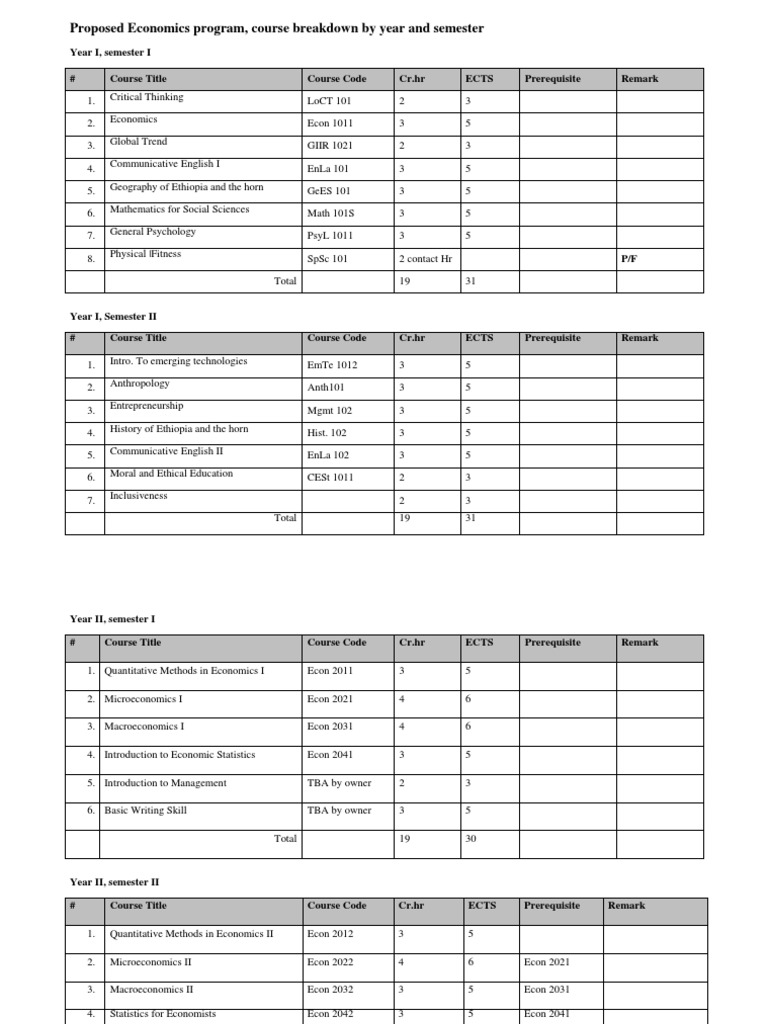 Economics Honours Program Overview | PDF | Economics | Statistics