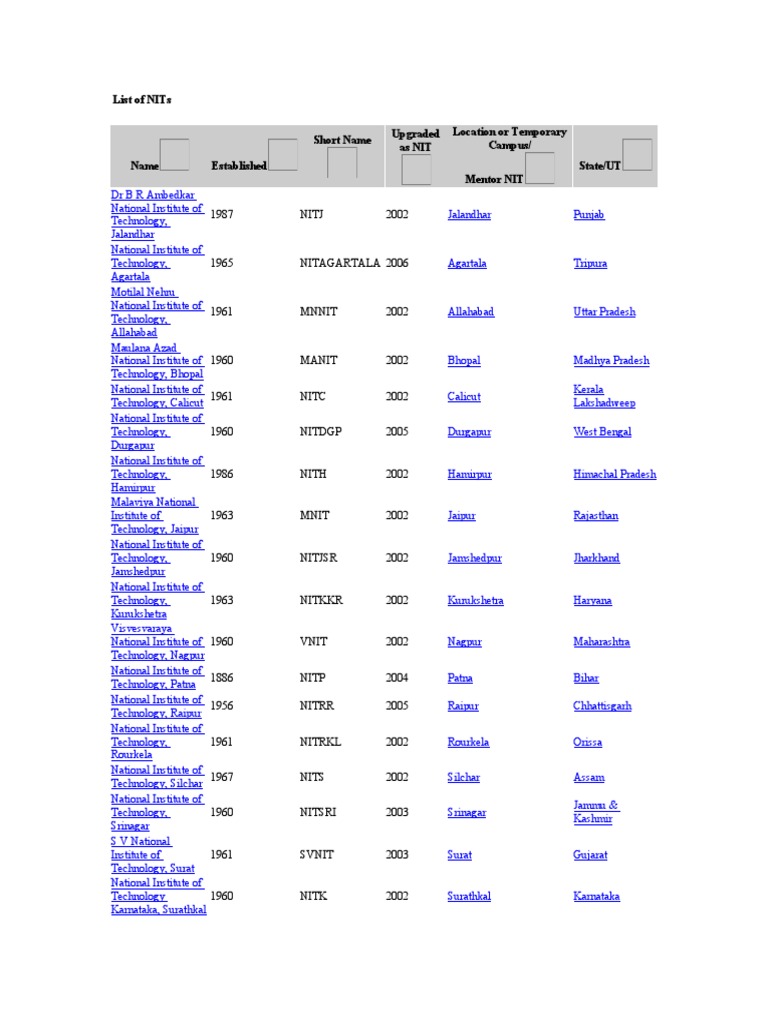 Complete List of NITs in India | PDF | Higher Education | Government Of ...