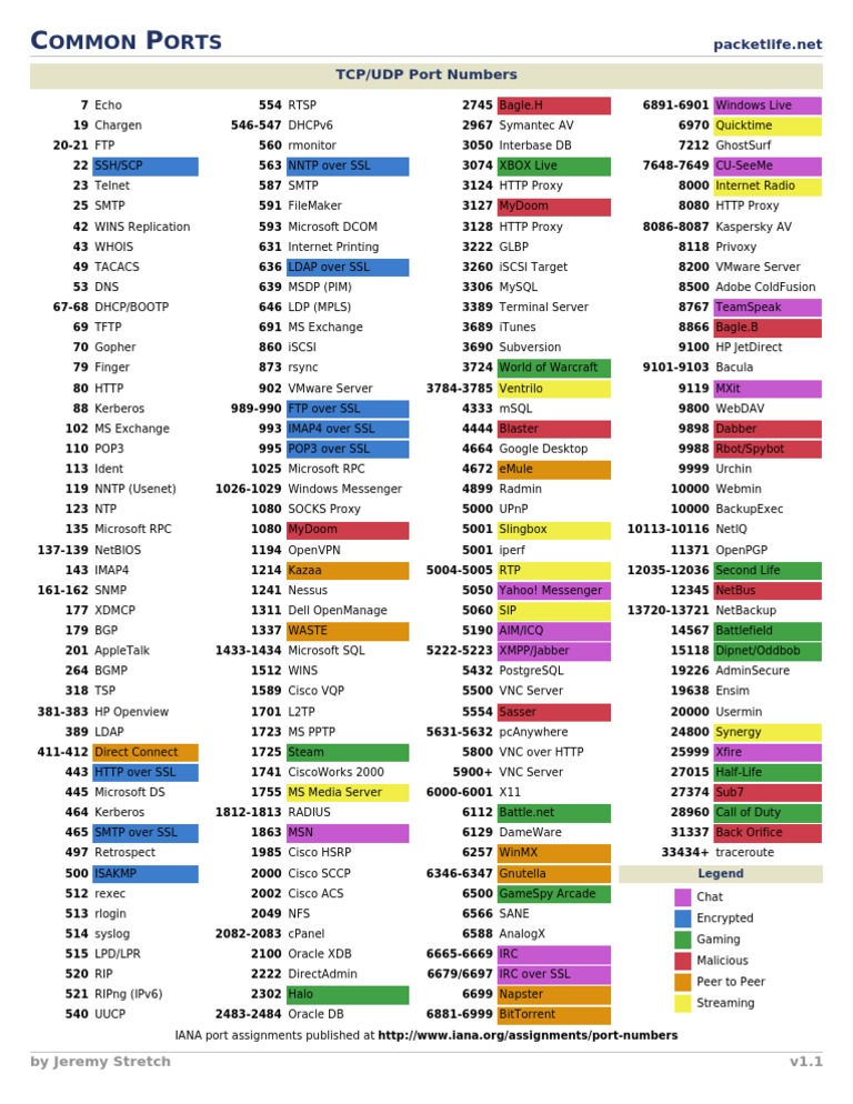Common Ports and Protocols Cheat Sheet | PDF