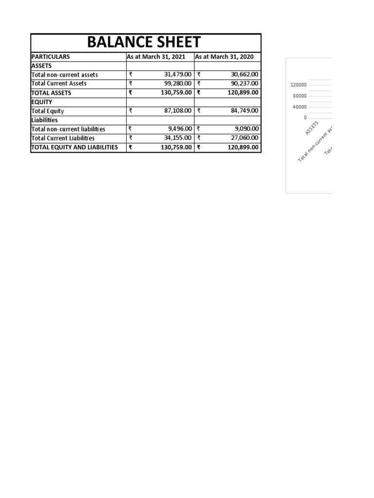 Balance Sheet: Total Non-Current Assets 31,479.00 30,662.00 Total ...