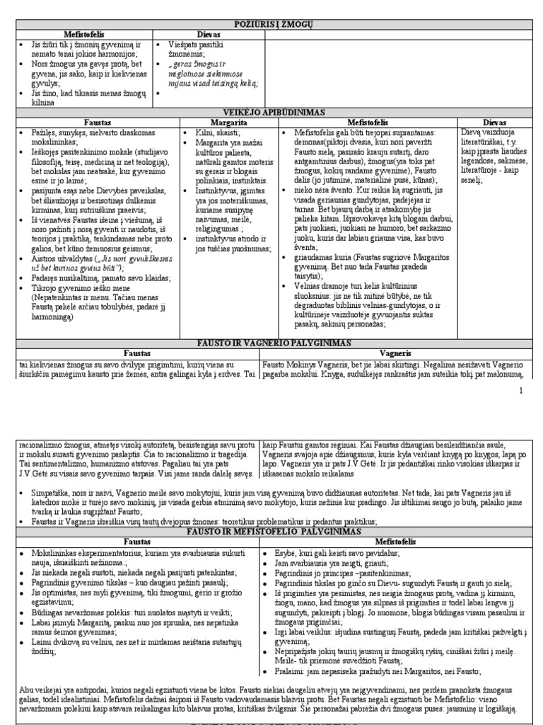 Gete Faustas Veikeju Analize (Mokslobaze - LT) | PDF