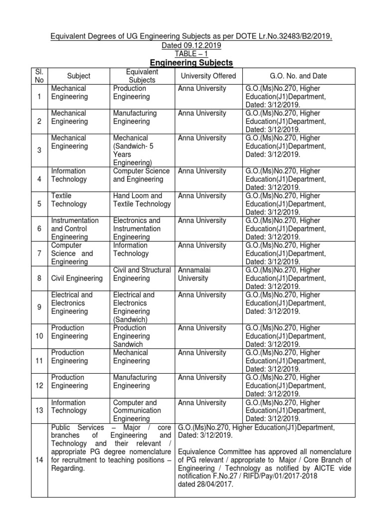 Equivalent Degrees of UG Engineering Subjects As Per DOTE LR - No.32483 ...