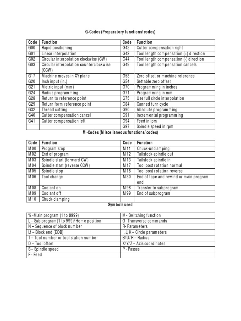 G-Codes (Preparatory Functions/codes) Code Function Code Function | PDF ...
