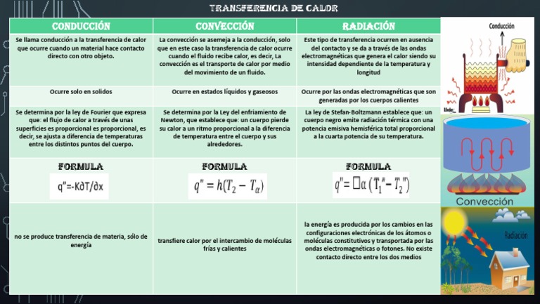 Transferencia de Calor | PDF | Conduccion termica | Calor