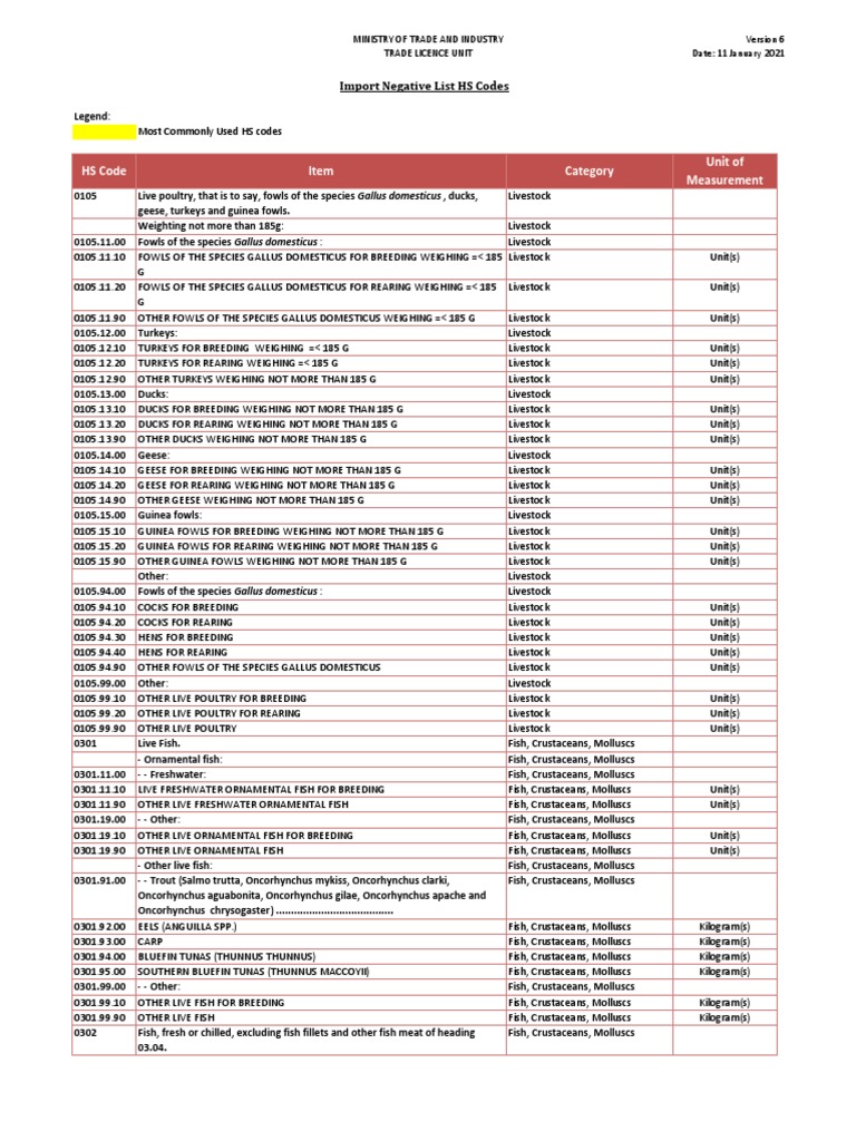 Import Negative List HS Codes | PDF | Tuna | Cod