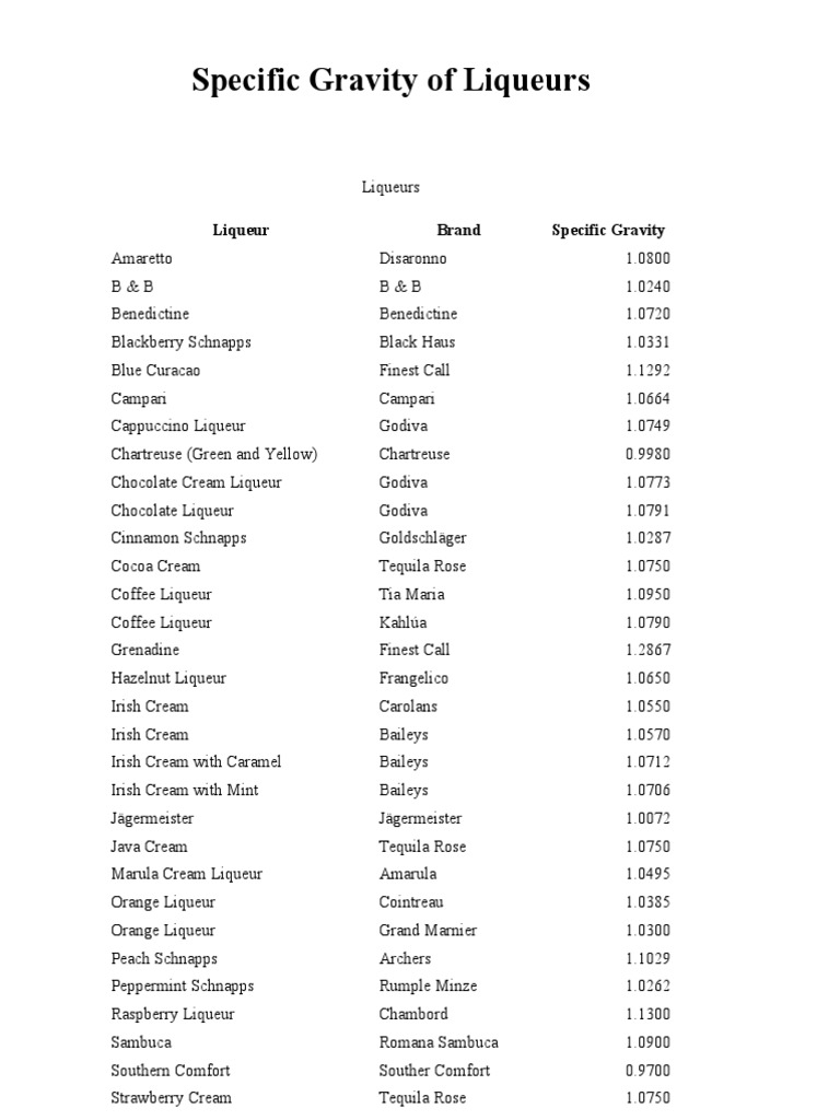 Liqueur Specific Gravity Guide | PDF | Alcoholic Drinks | Distilled Drinks
