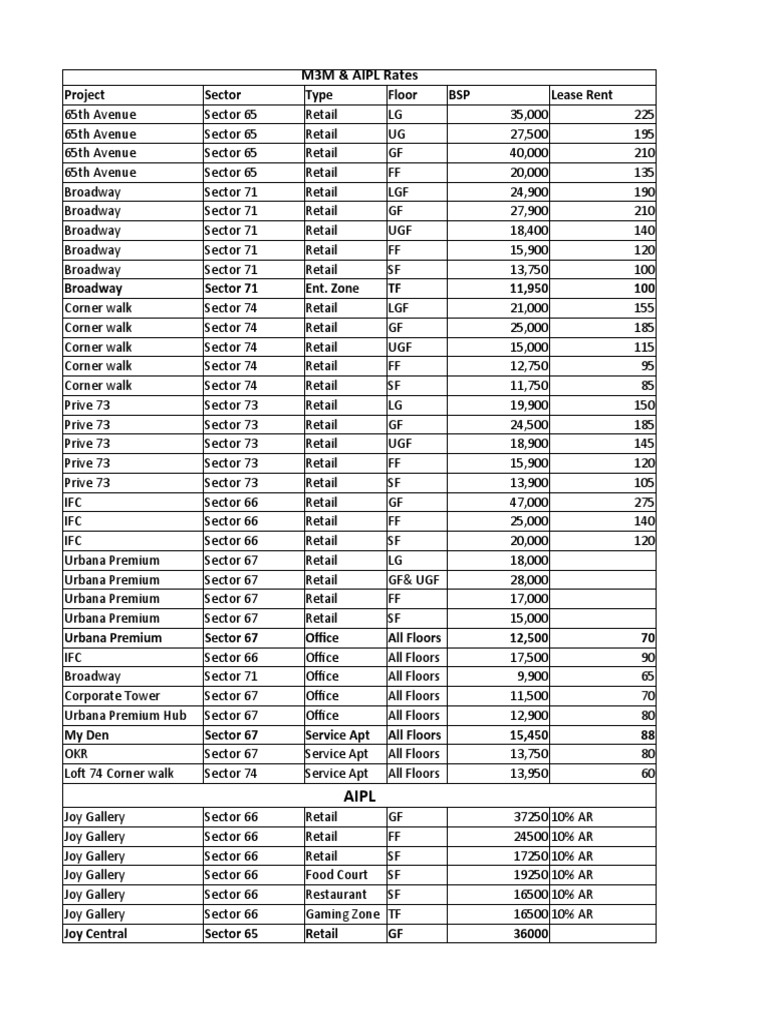 Project Sector Type Floor BSP Lease Rent: M3M & AIPL Rates | PDF