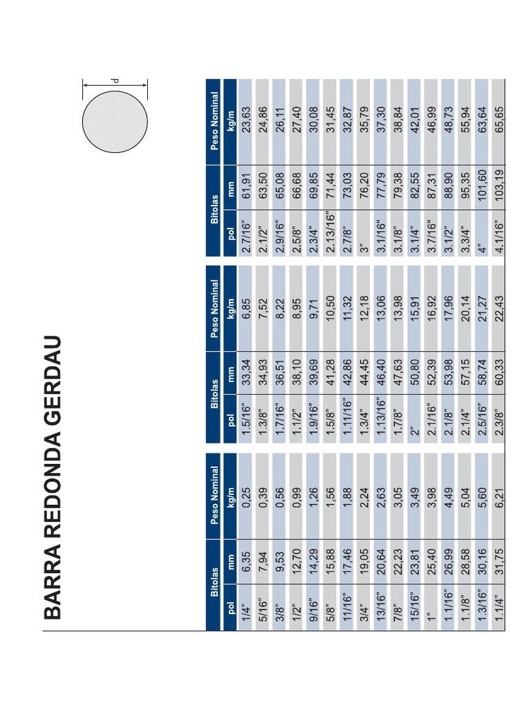 Tabela Perfis Gerdau | PDF