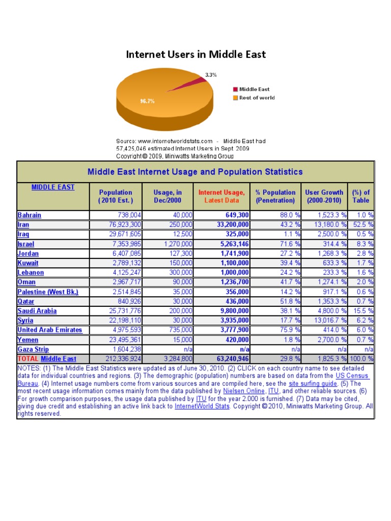 Middle East Internet Usage and Population Statistics | PDF | Middle ...
