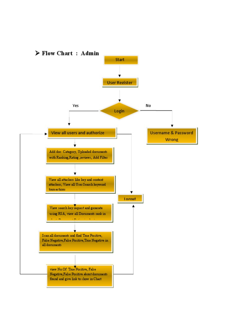 An Iterative Flow - Chart - Digram | PDF | Login | Information ...