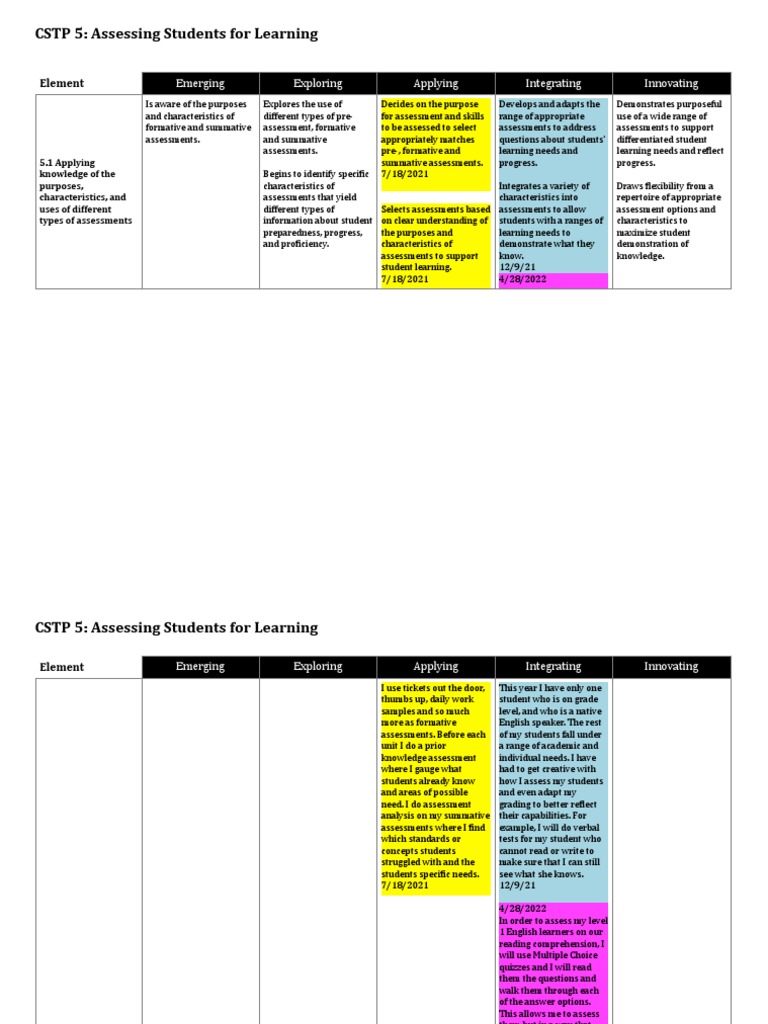 CSTP 5 Reed 4 28 2022 | PDF | Educational Assessment | Rubric (Academic)
