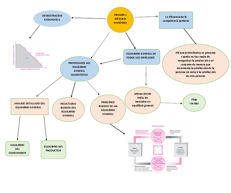 Mapa Mental Mercado y Eficiencia Economica, Andy Godinez, 4812-16-4696 ...