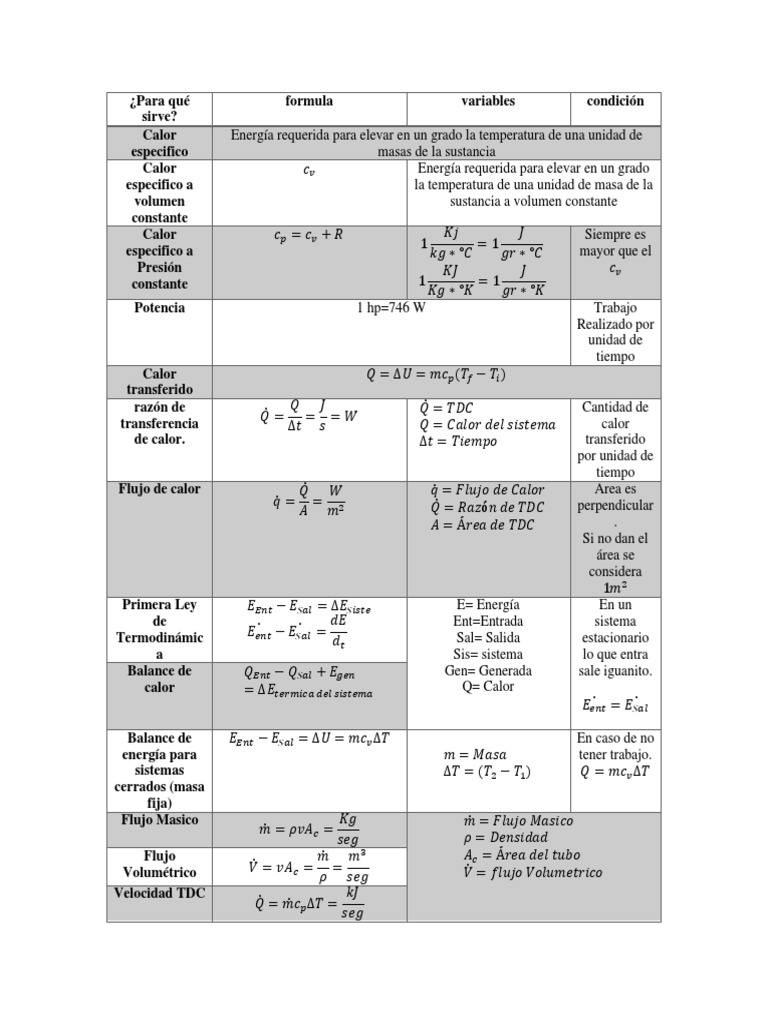 Formulario Transferencia de Calor Final | PDF | Conduccion termica | Calor