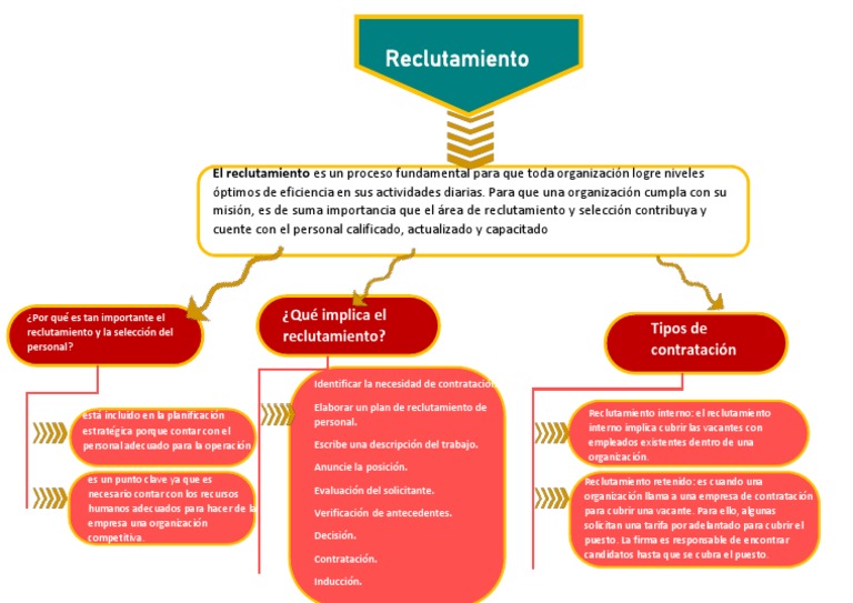 Mapa Conceptual Reclutamiento Personal | PDF | Reclutamiento | Business