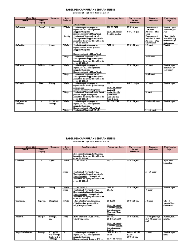 Tabel Pencampuran Sediaan Injeksi | PDF