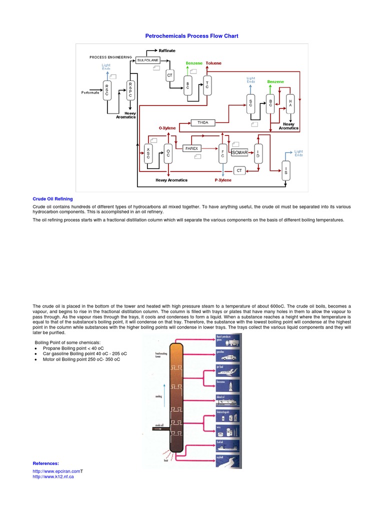 Petrochemicals Process Flowchart | PDF