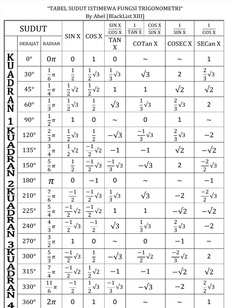 Tabel Sudut Istimewa Fungsi Trigonometri | PDF