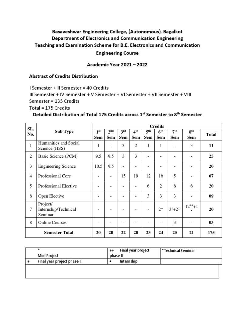 Scheme and Syllabus - 2021-22 | PDF | Numerical Analysis | Fourier ...