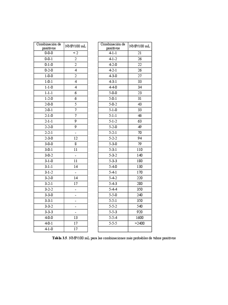 Tabla de NMP | PDF