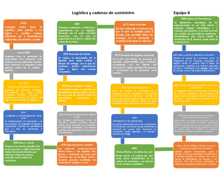 Linea Del Tiempo de La Cadena de Suministro | PDF | Logística | Economias