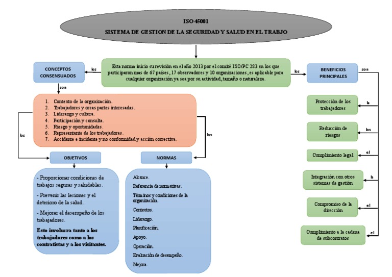 Mapa Conceptual Iso 45001 | PDF | Planificación