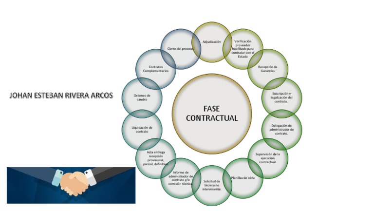 Fase Contractual Mapa | PDF