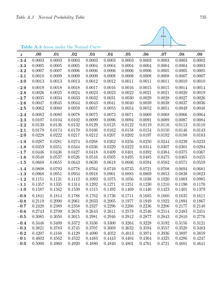 Areas Under The Normal Curve: Table A.3 | PDF