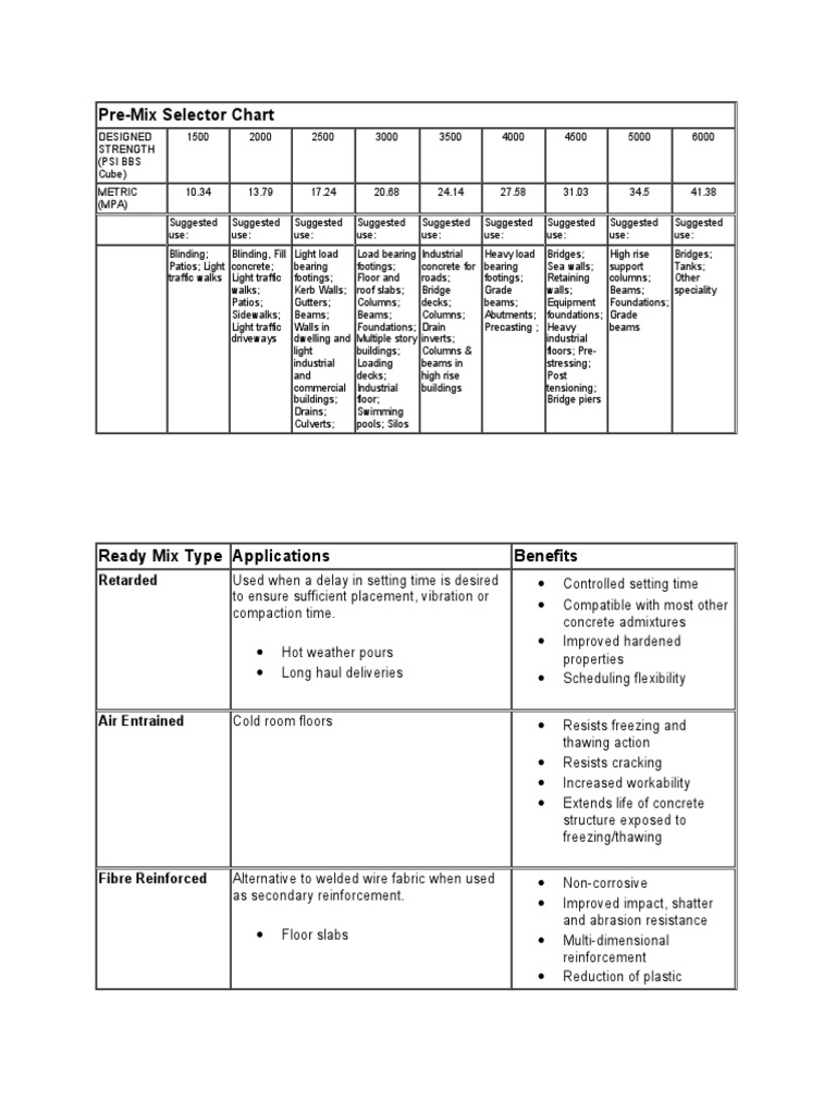 Pre-Mix Selector Chart | PDF | Concrete | Materials