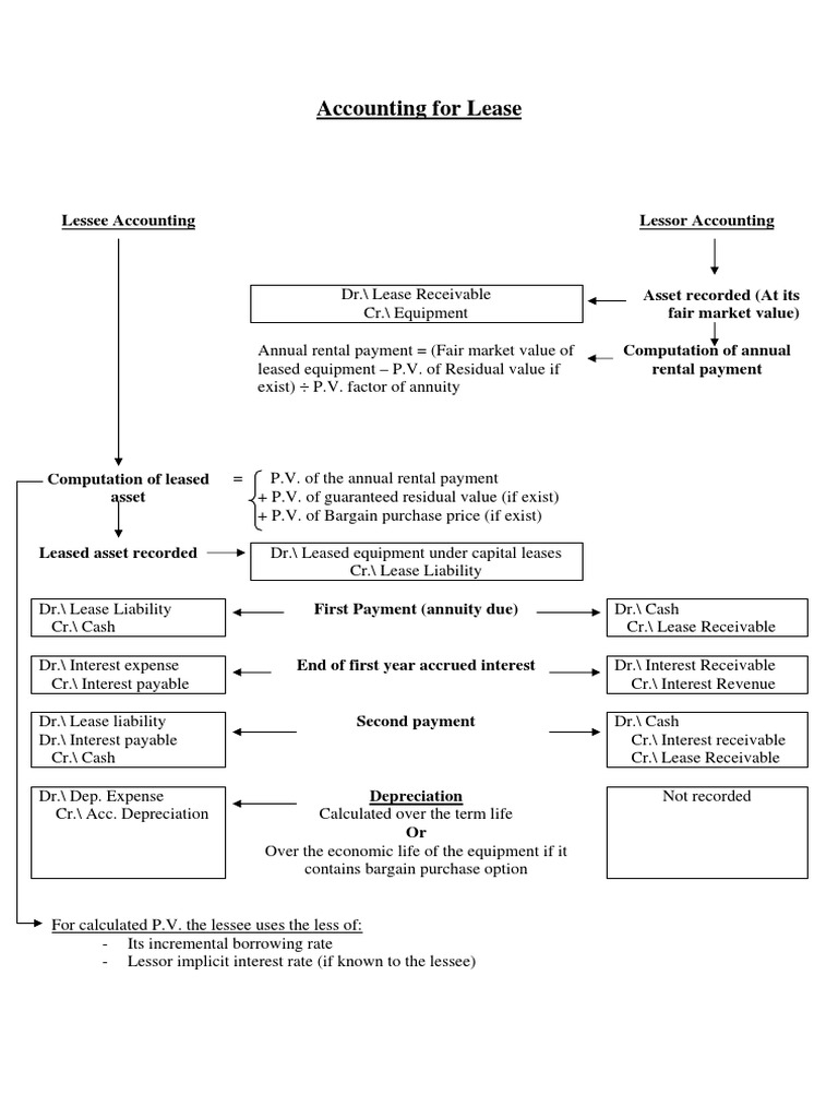 Accounting For Lease Lessee Accounting L | PDF