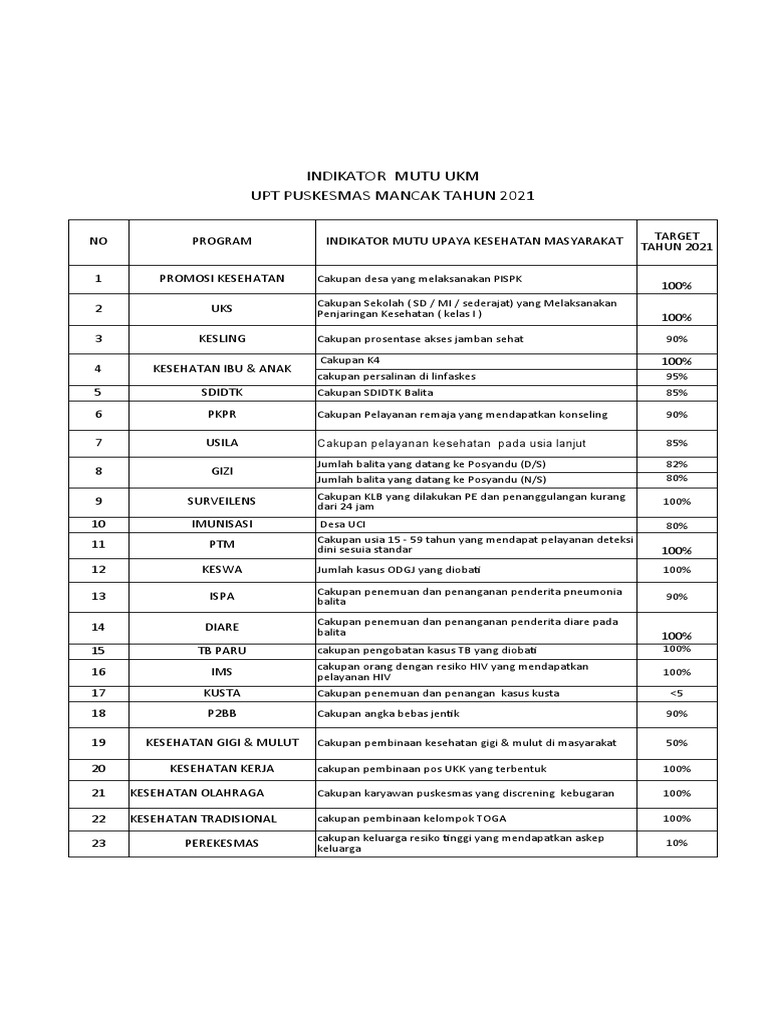Indikator Kinerja Dan Mutu Ukm 2021 | PDF