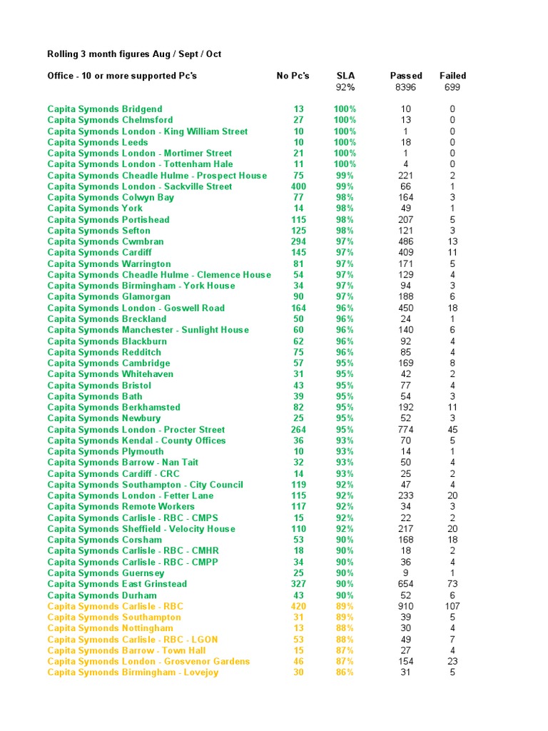 Rolling 3 Month Figures Aug / Sept / Oct Office - 10 or More Supported ...
