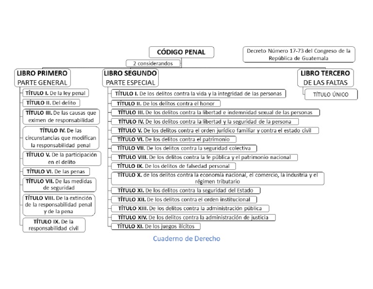 Estructura Del Codigo Penal | PDF