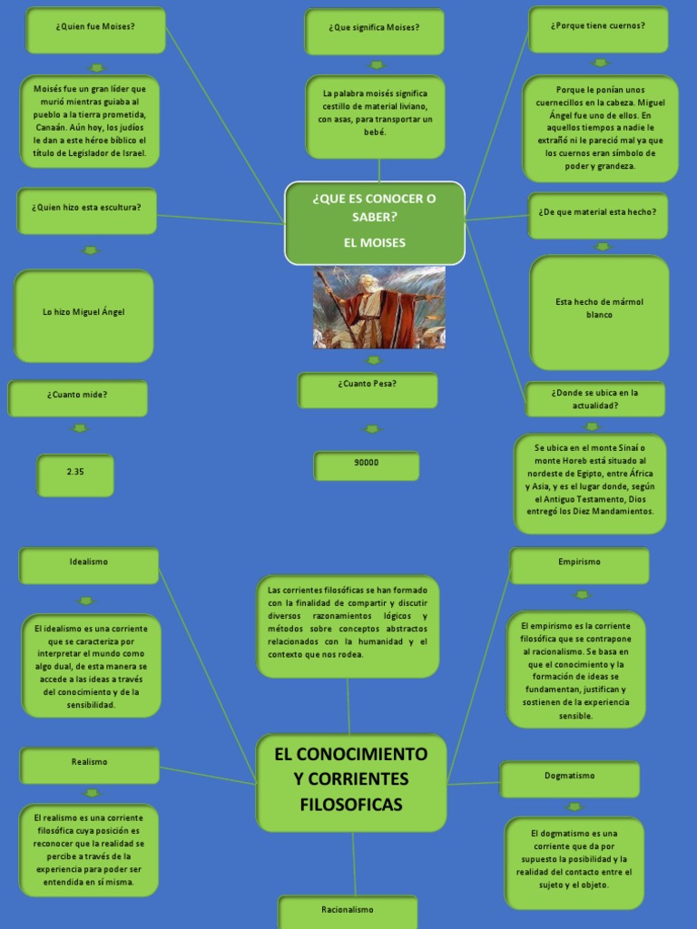 Mapa Conceptual | PDF | Conocimiento | Moisés