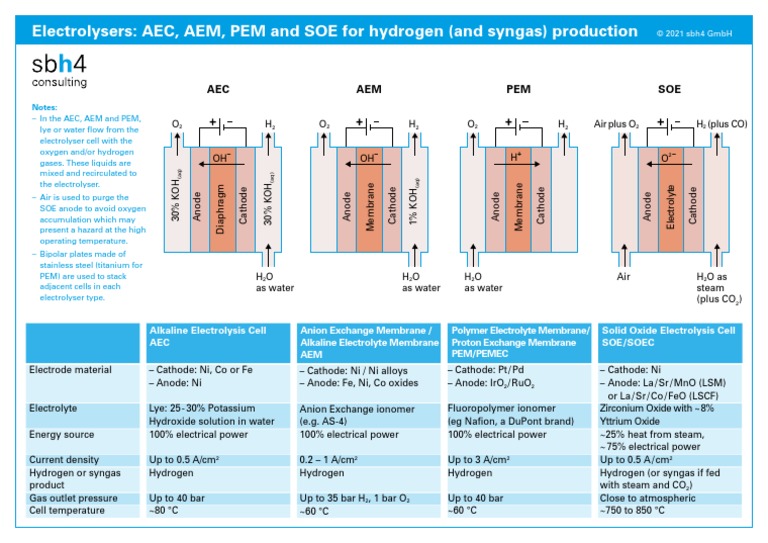 Electrolysers - AEC, AEM, PEM and SOE For Hydrogen (And Syngas) Production - 2021 sbh4 GMBH ...
