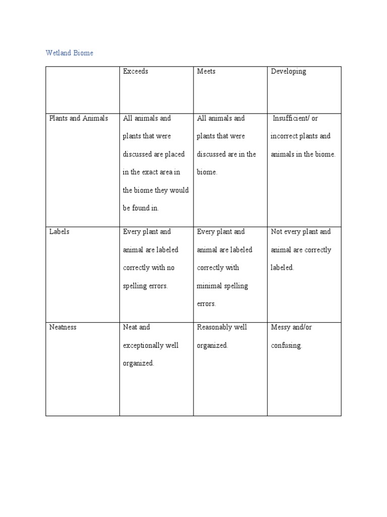 Wetland Biome Rubric | PDF