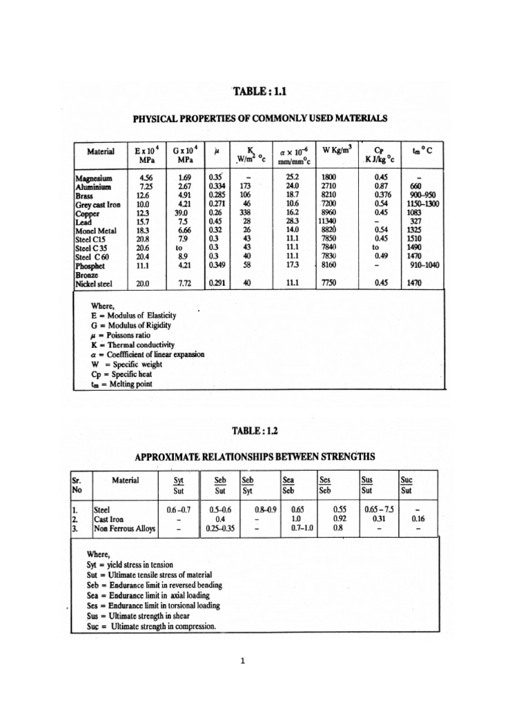 1-17 - Kale and Khandare Engine Data Book | PDF | Piston | Diesel Engine