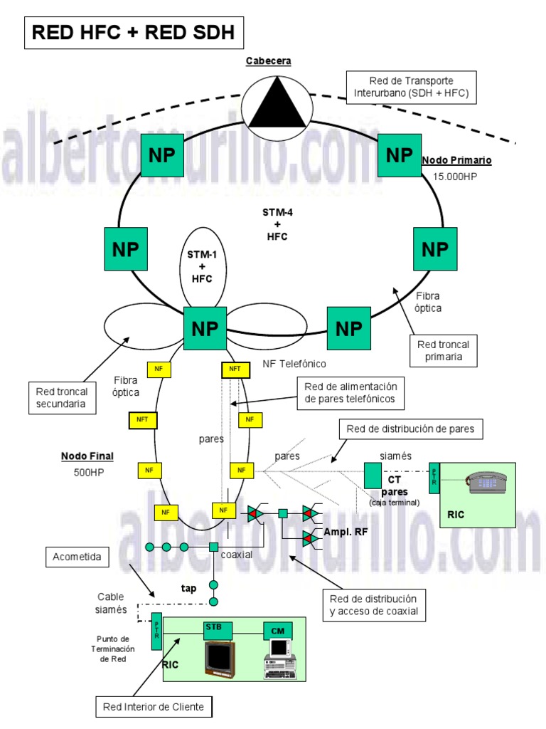 Esquema Red HFC Red SDH | PDF | Comunicación | Televisión por cable