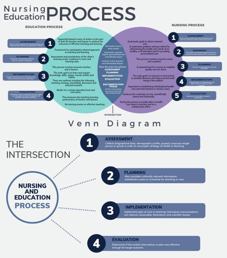 Venn Diagram (Nursing Process vs. Education Process) | PDF | Nursing ...