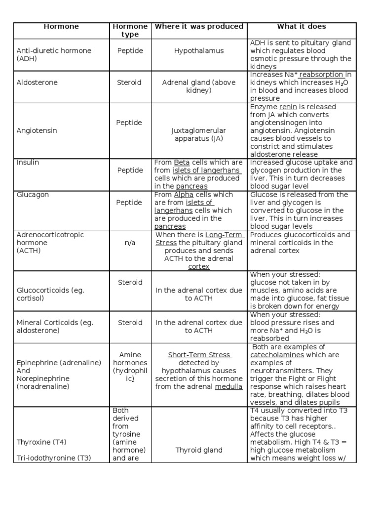 Hormones Pdf Adrenal Gland Adrenocorticotropic Hormone