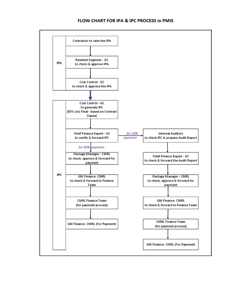 Flow Chart For IPA & IPC | PDF