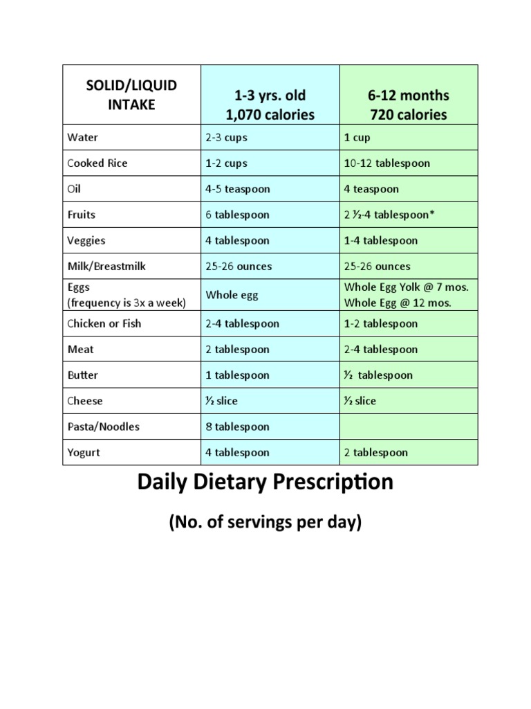Kids Daily Dietary Requirements | PDF